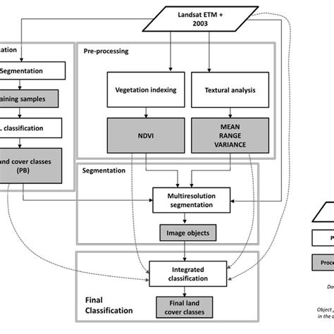 workflow of the integrated classification procedure download