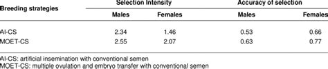 Intensity And Accuracy Of Selection For Males And Females In The
