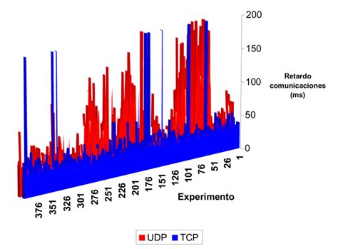 timing udp vs tcp 1 same city adsl in figure 6 we can appreciate the