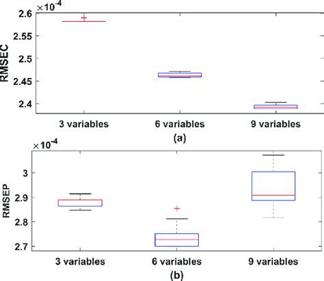 Boxplot Of 20 Times For Investigating The Effect Of Selected 3