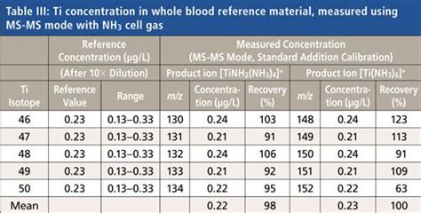 Reproduced Tandem Mass Spectrometry Improves Icp Ms Detection Limits And Accuracy For Trace