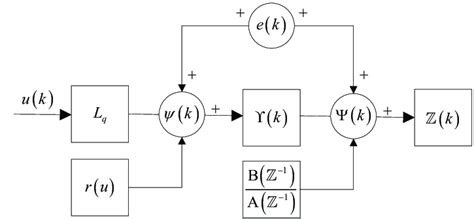 Hammerstein Stochastic Noise Model For Hull Structure Gmaw Download Scientific Diagram