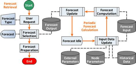 The Workflow Of Retrieving Forecast Information Together With The Download Scientific Diagram