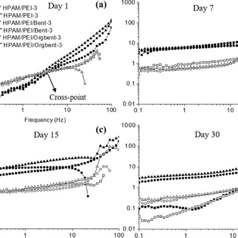 Elastic G′ And Viscous G″ Modulus As A Function Of Frequency For