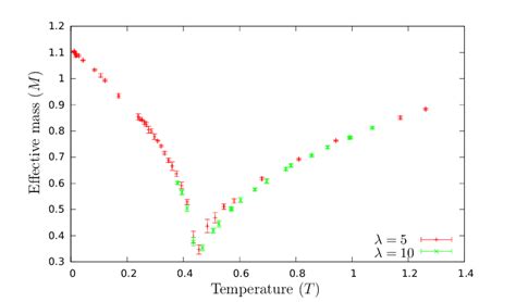 Temperature Dependence Of The Effective Mass Parameter For Various