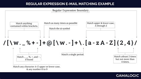 Forget Regex Validate Emails Correctly In Milliseconds