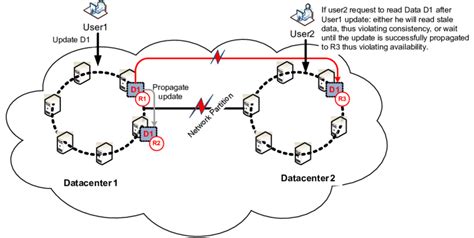 2 Consistency Vs Availability In Geo Replicated Systems Download Scientific Diagram
