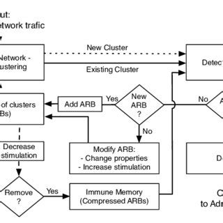 Architecture Of IN Based IDS INIDS Download Scientific Diagram