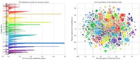 Silhouette Analysis For K Means Clustering On Sample Data With Download Scientific Diagram