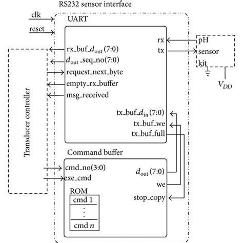 Sensor Interface Blocks Used To Connect Transducers With Different Download Scientific Diagram