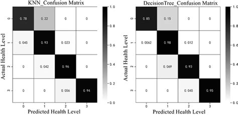 Comparison Of Confusion Matrix Download Scientific Diagram