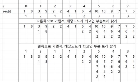 [baekj] 2565번문제 전깃줄 풀이