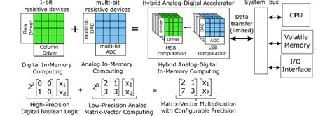 Ai Goes Analog How Analog Ai Chips Are More Energy Efficient Techovedas