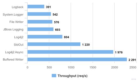 Logging Performance Comparison Sebastian Daschner