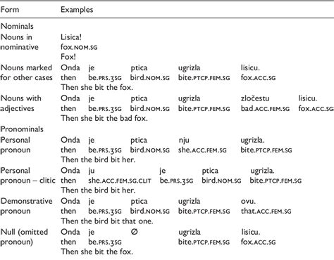 Table 1 From Referential Choice In Stories With Characters Of One Or