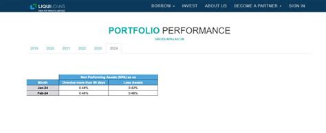 Liquiloans Fails To Update Npa Data Yash Roongta Posted On The Topic