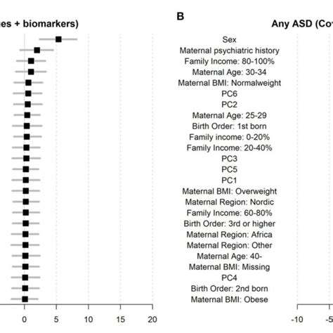Variable Importance Measures For Biomarkers And Registered Covariates Download Scientific
