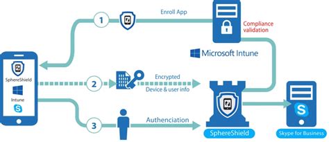 SPHERESHIELD INTEGRATES WITH MICROSOFT INTUNE AGAT Software Compliance Security