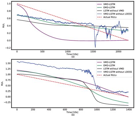 Bearings Rul Prediction Results Using Different Feature Extraction