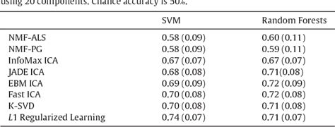 Decoding The Encoding Of Functional Brain Networks An Fmri Classification Comparison Of Non