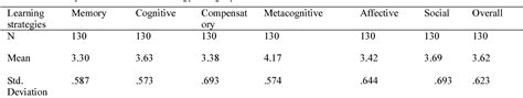 Table 1 From The Relationship Between Efl Learners Self Efficacy Beliefs And Their Language