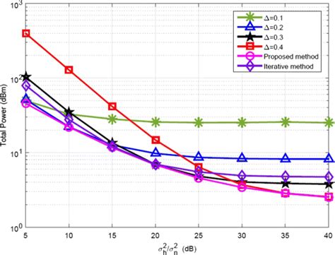Total Power Consumption As Function Of Power Allocation Factor δ Download Scientific Diagram