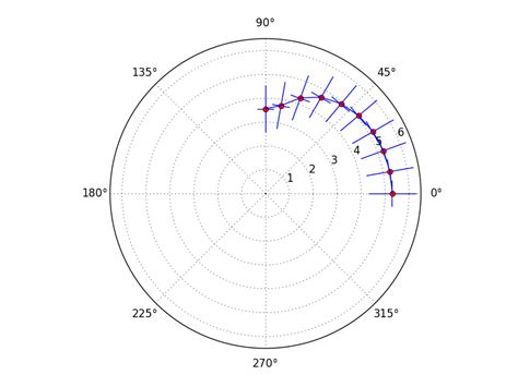 Matplotlib How To Plot Error Bars In Polar Coordinates In Python