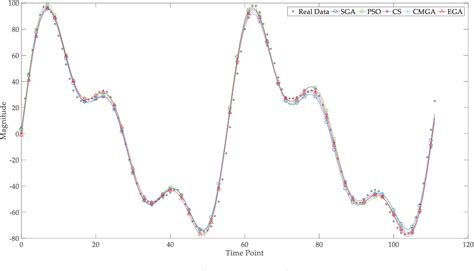Figure 7 From An Enhanced Genetic Algorithm For Parameter Estimation Of Sinusoidal Signals