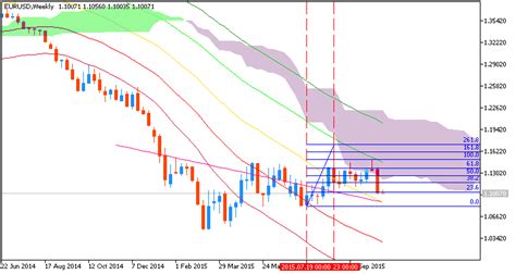 Eurusd Technical Analysis 2015 2510 0111 Key Support Level To Be