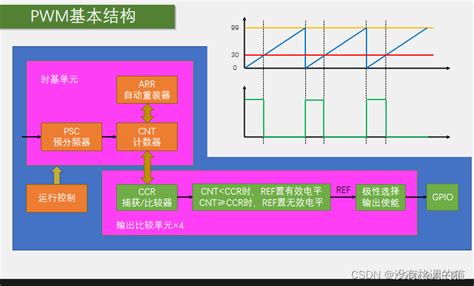 Stm32标准库和hal库的对比学习5《学习pwm输出和驱动舵机》cnt和crr Csdn博客