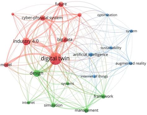 Co Occurrence Cluster Map You Can See The Three Clusters Formed From