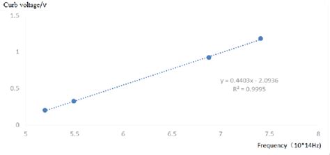 Linear Fit Of Measurement Data On The Online Virtual Experiment