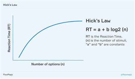 우리 각자가 매일 직면하는 Ux 디자인의 20가지 법칙 1 부
