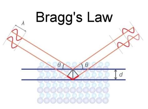 Braggs Law Of X Ray Diffraction[3] Download Scientific Diagram
