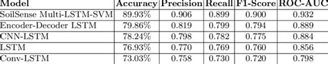 the performance measure of the models in testing download scientific