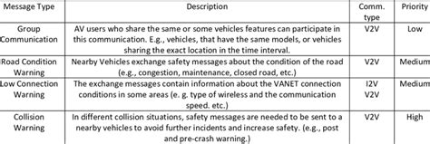 Types Of Safety Messages In Vanets Download Scientific Diagram