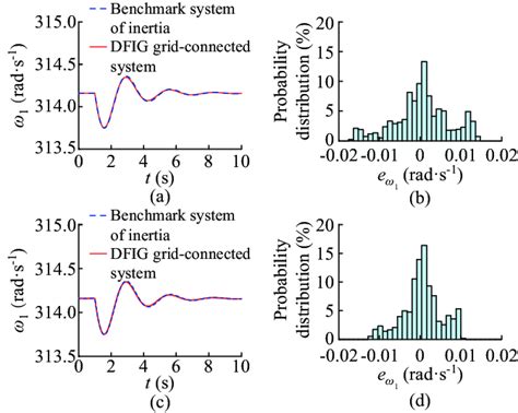 Comparison Between Dfig Grid Connected System And Benchmark System Of