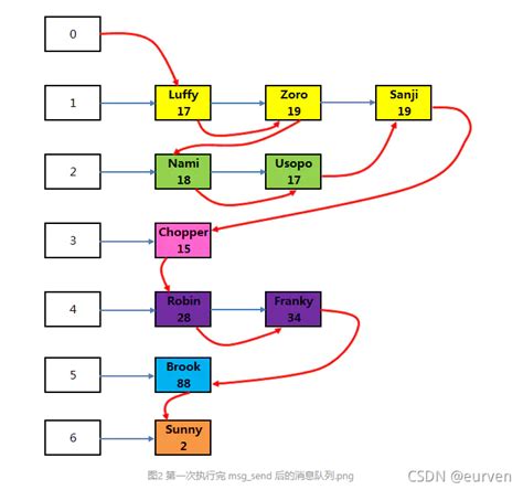 Linux线程进程间通信—消息队列msgrecv Csdn博客