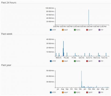 How To Find Cpanel Bandwidth Usage 3 Quick Steps