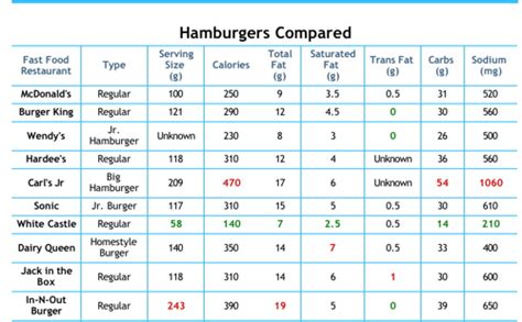 Terrific New Fast Food Nutritional Calculator Protein Power