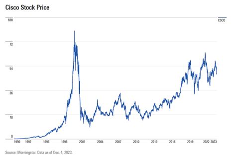 Cisco Stock Price Hosted At Imgbb — Imgbb