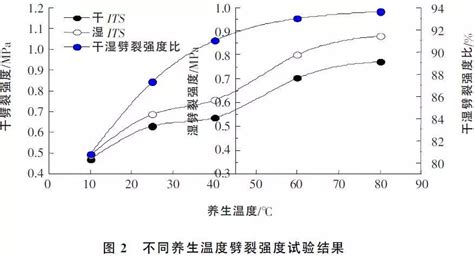 养生温度对泡沫沥青冷再生混合料路用性能影响的研究试验
