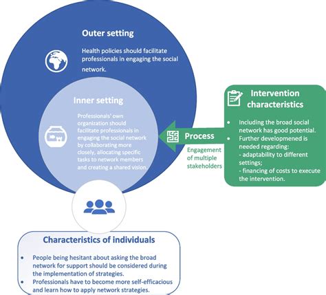 Factors Influencing The Implementation Of Network Strategies Per Cfir