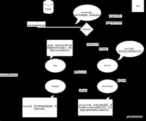 初步对ssm框架中dao层，mapper层，service等层的理解大家好啊，我是掘金小萌新司空，最近在工作闲暇之余正在 掘金