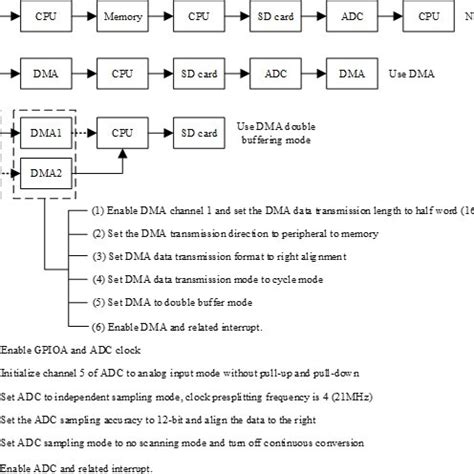 Workflow Of The ADC And DMA In Different Modes And The Configuration Of Download Scientific