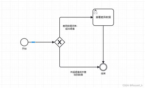 Flowable的监听器和其他表达式flowable 任务监听器 表达式 Csdn博客