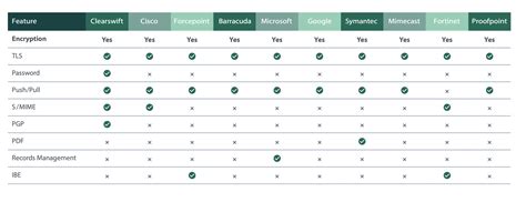 Email Encryption Datasheet Clearswift