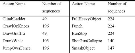 Table 1 From Multi View Human Action Recognition Using 2d Motion Templates Based On Mhis And