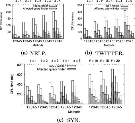 varying number of keywords per query object download scientific diagram