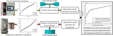 Polymers Free Full Text Inverse Parameter Identification For Hyperelastic Model Of A Polyurea